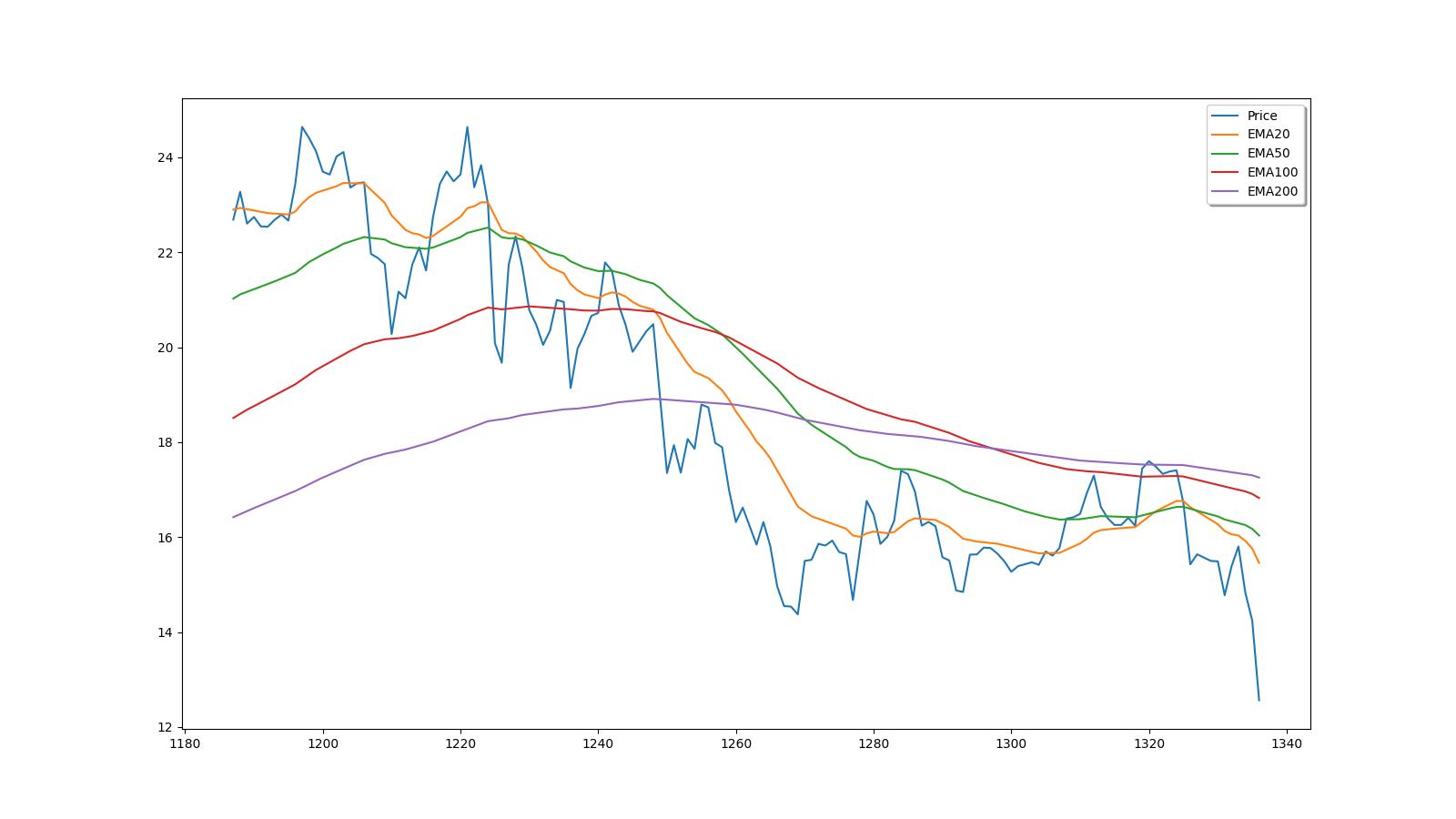 Sai Exponential Moving Averages