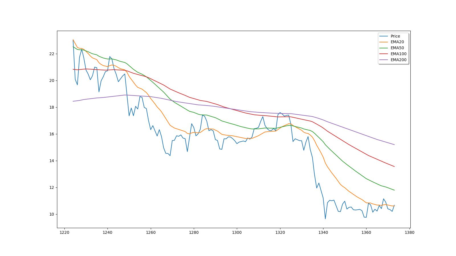 Sai Exponential Moving Averages