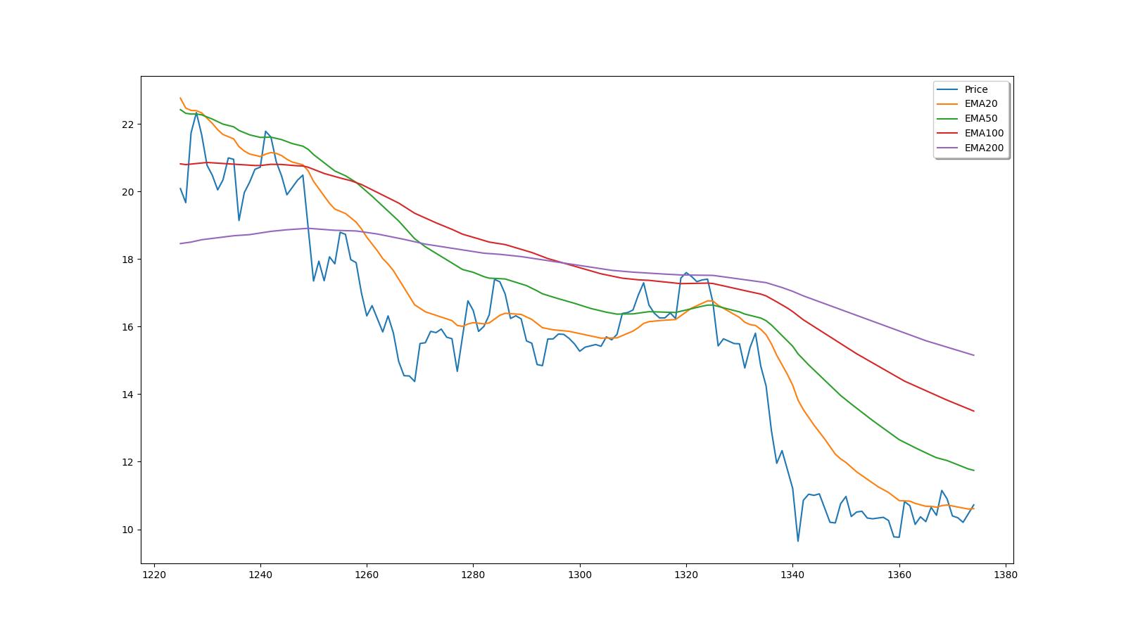 Sai Exponential Moving Averages