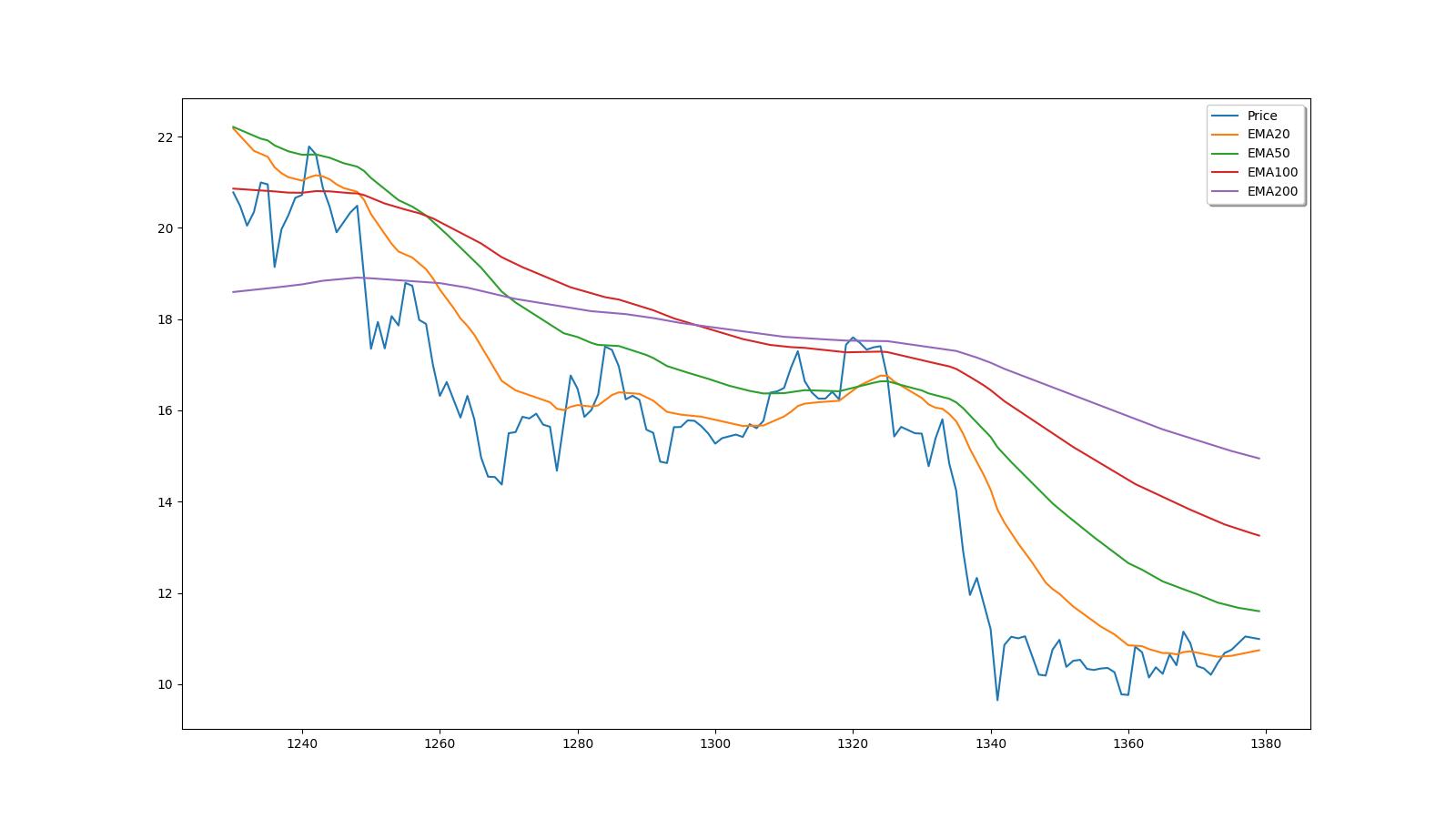 Sai Exponential Moving Averages