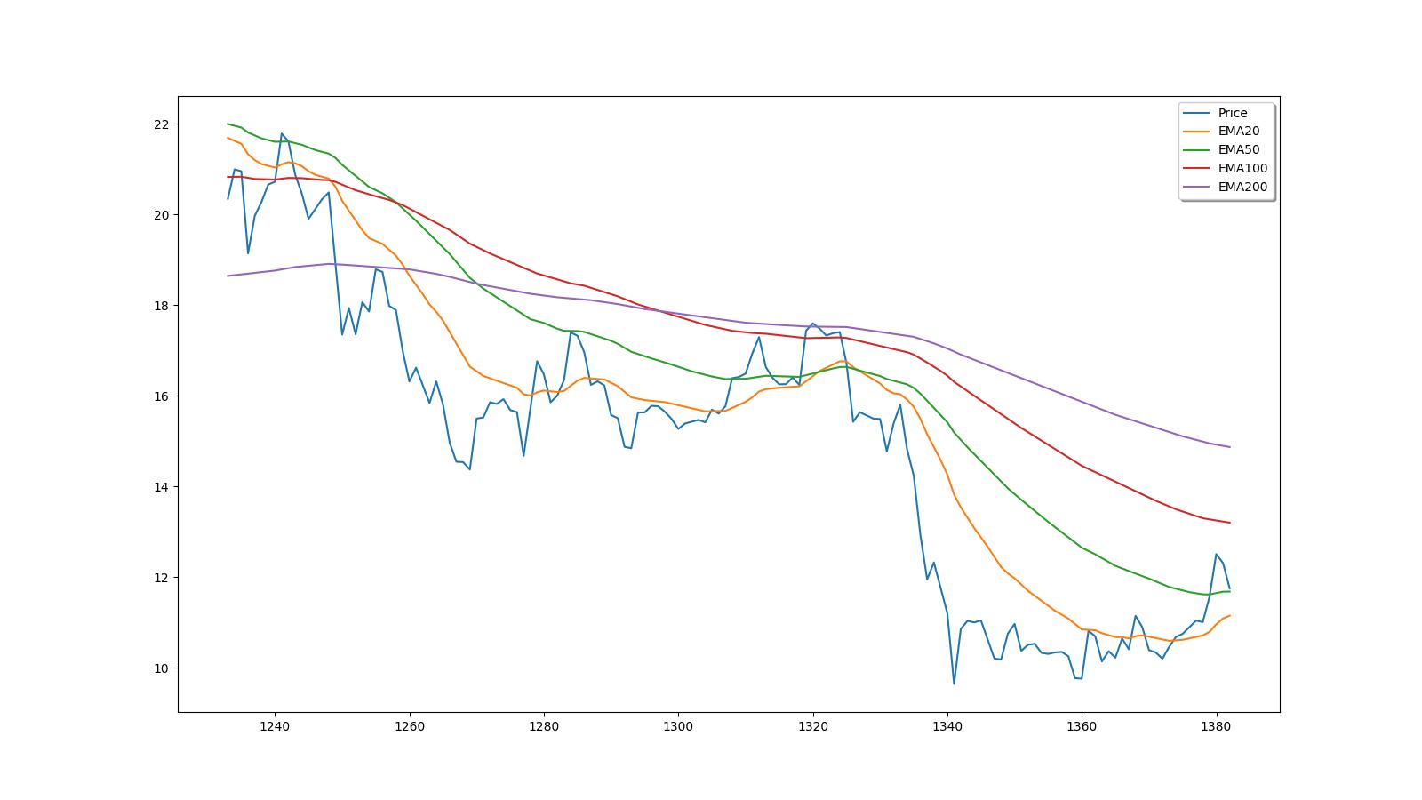 Sai Exponential Moving Averages