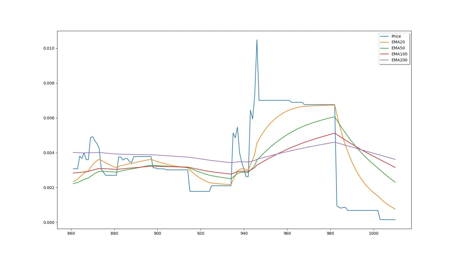 SAIL Exponential Moving Averages