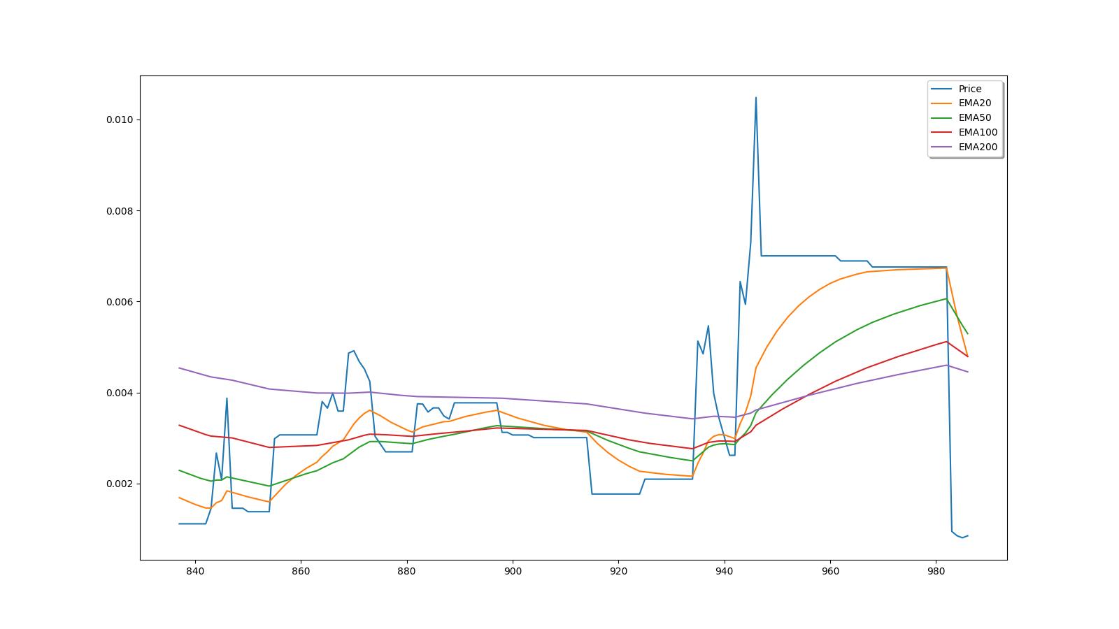 SAIL Exponential Moving Averages
