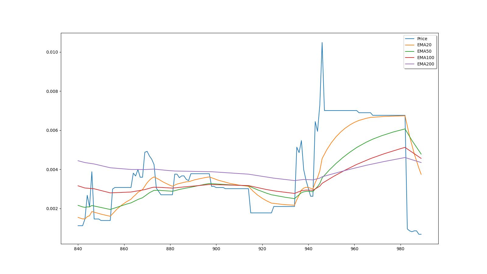 SAIL Exponential Moving Averages