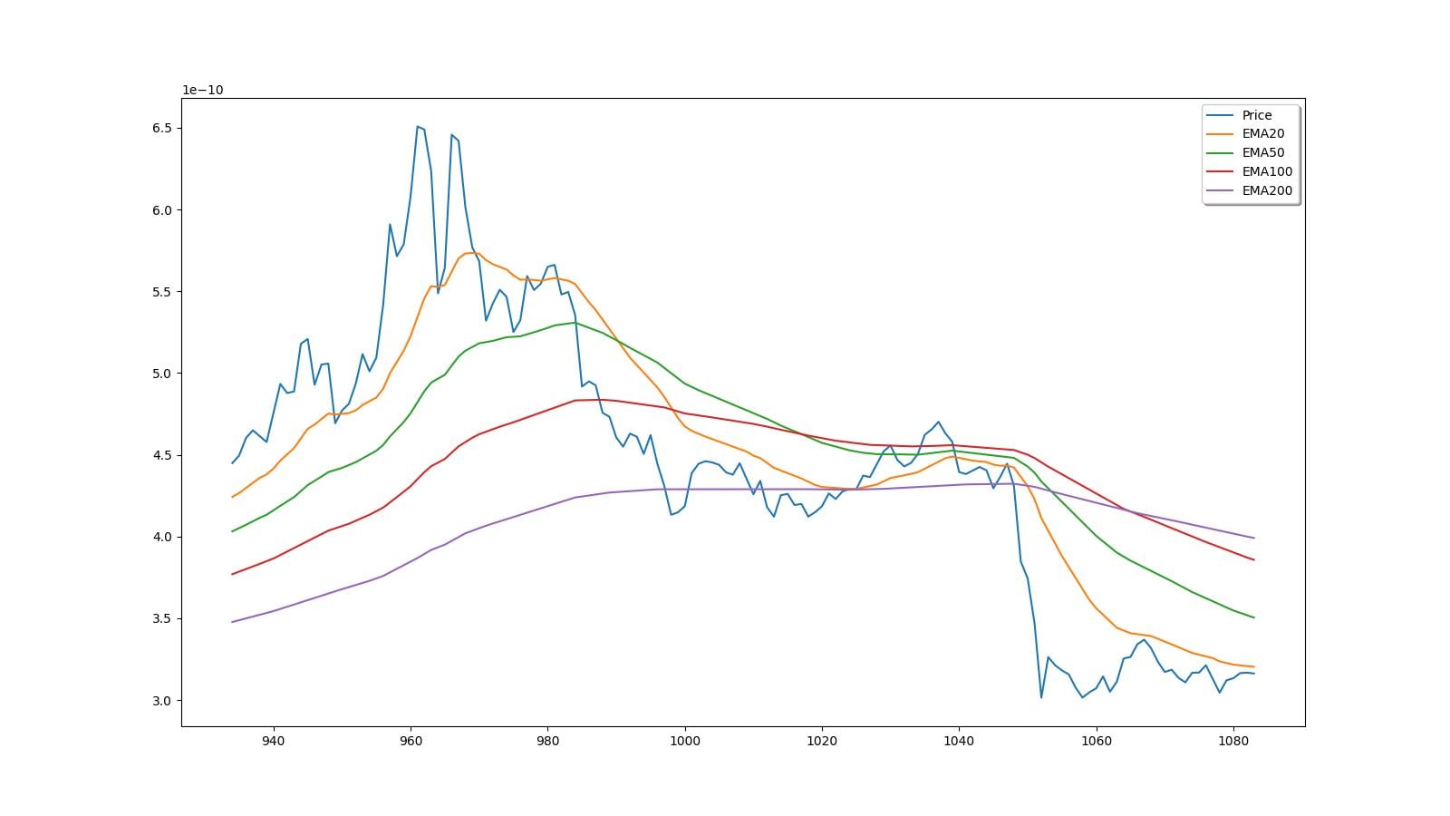Saint Token Exponential Moving Averages