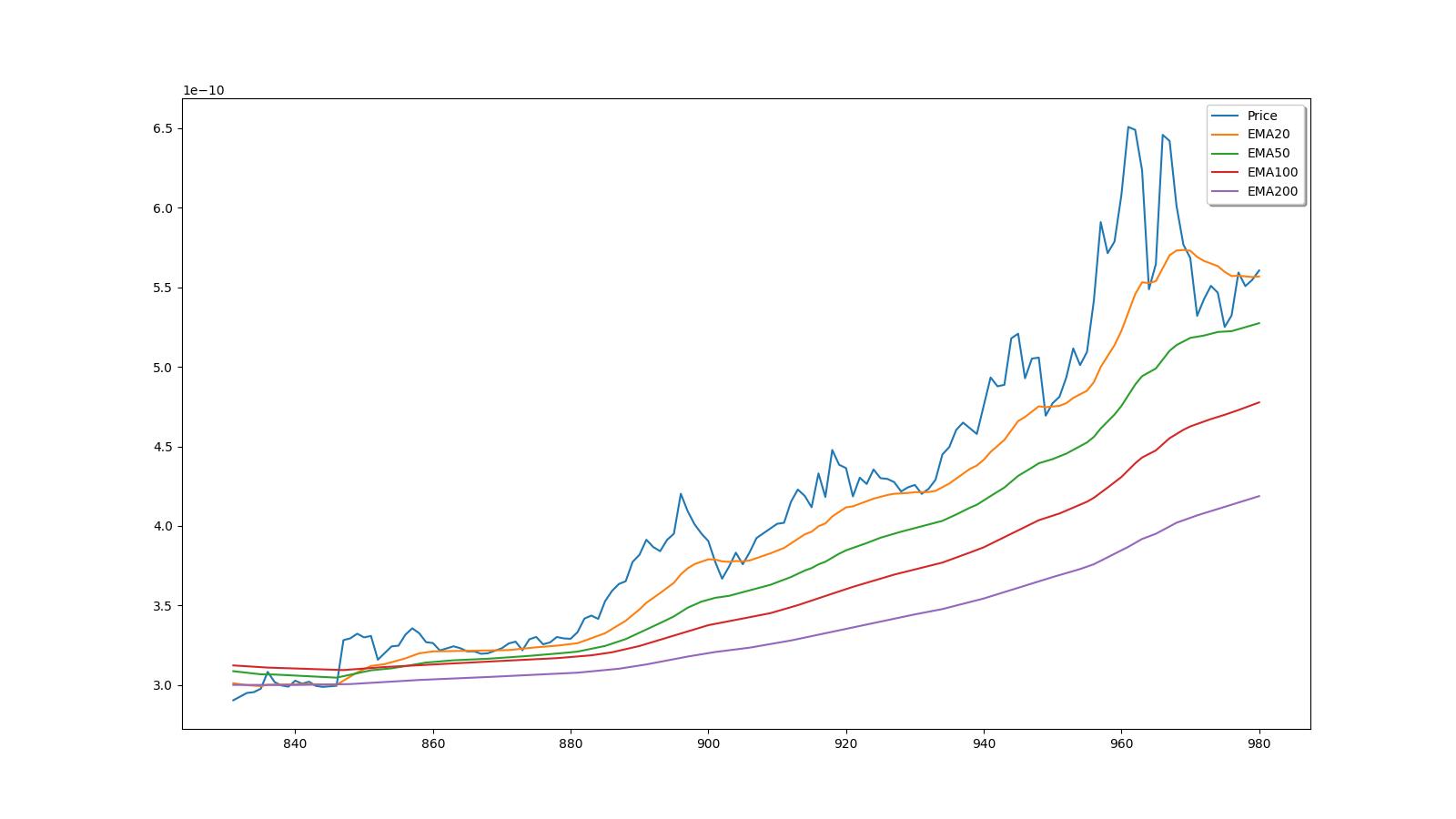 Saint Token Exponential Moving Averages
