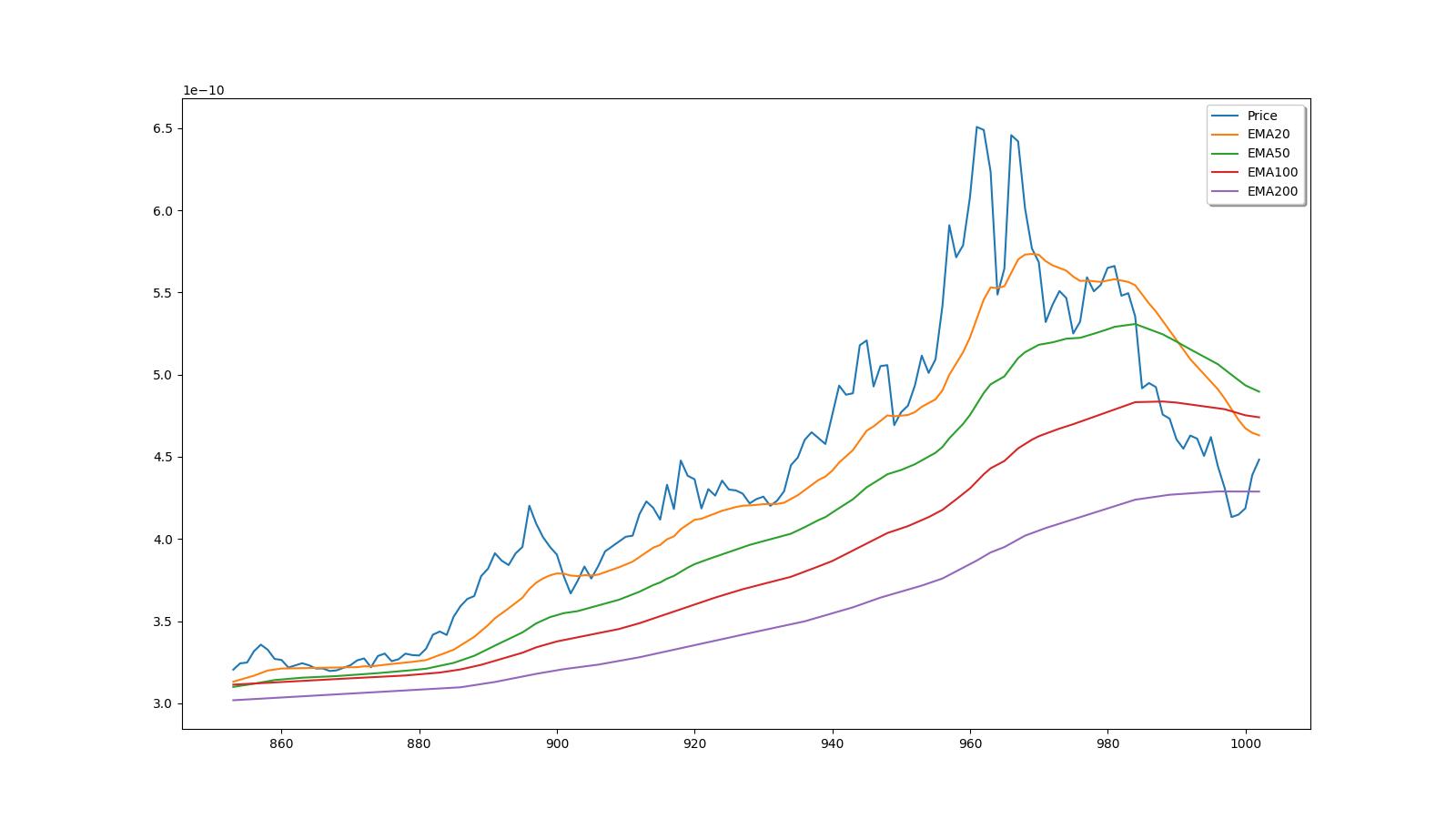 Saint Token Exponential Moving Averages
