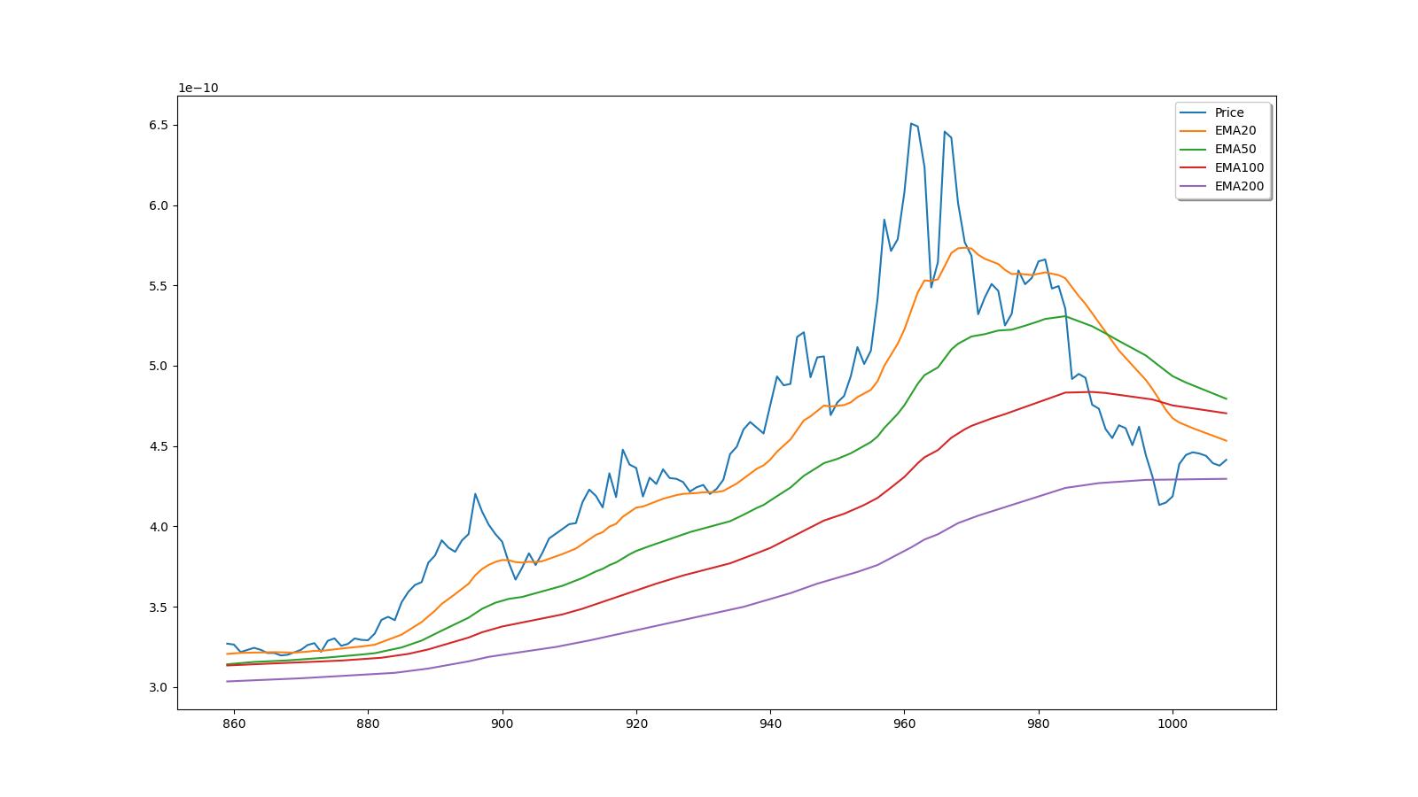 Saint Token Exponential Moving Averages