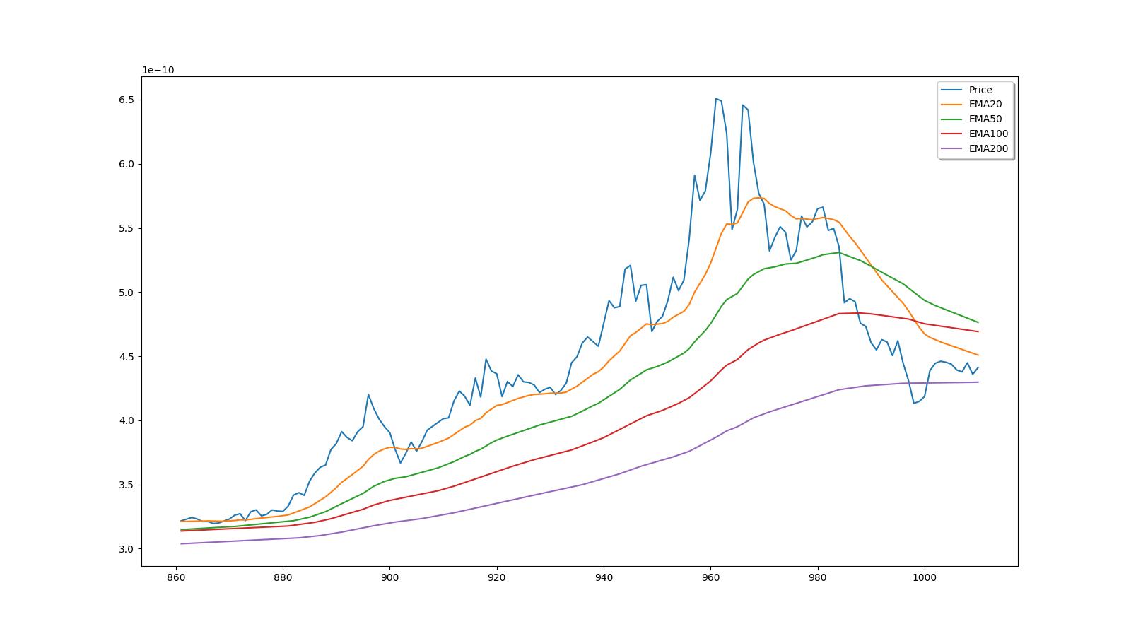 Saint Token Exponential Moving Averages