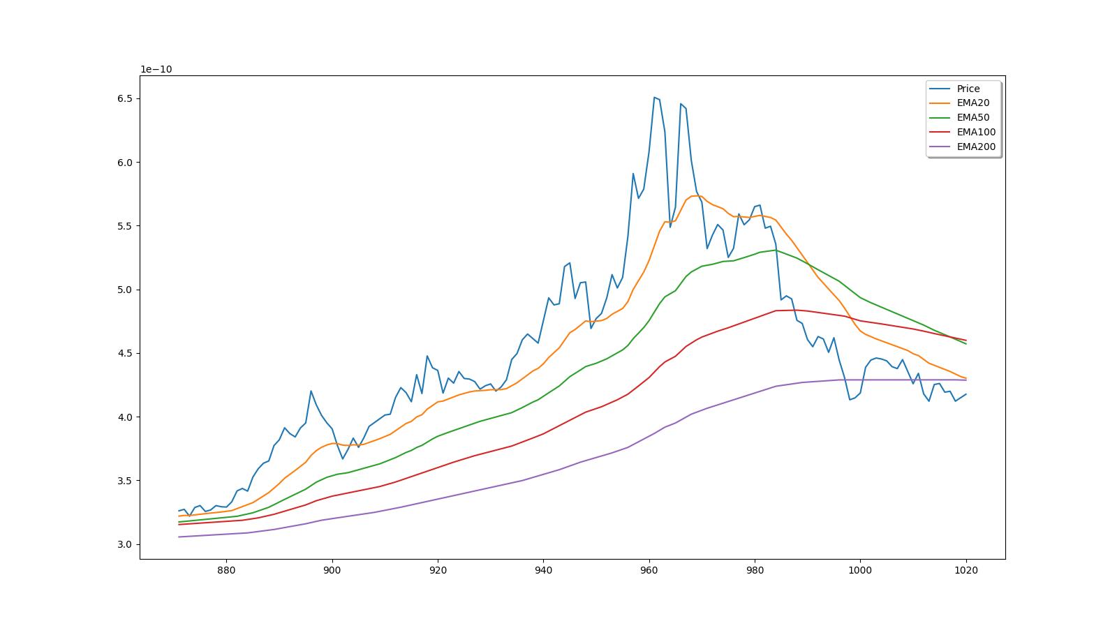 Saint Token Exponential Moving Averages