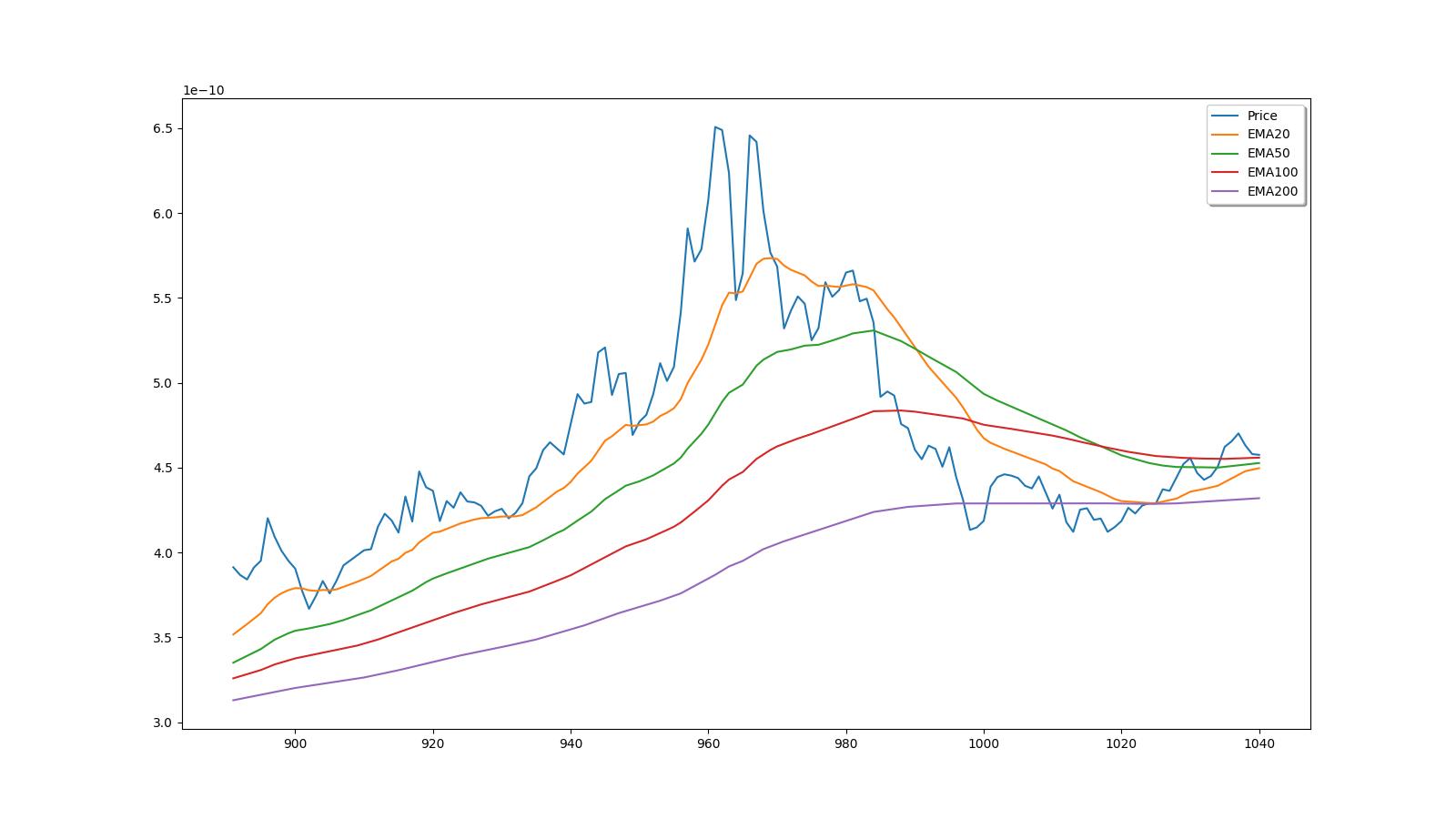 Saint Token Exponential Moving Averages