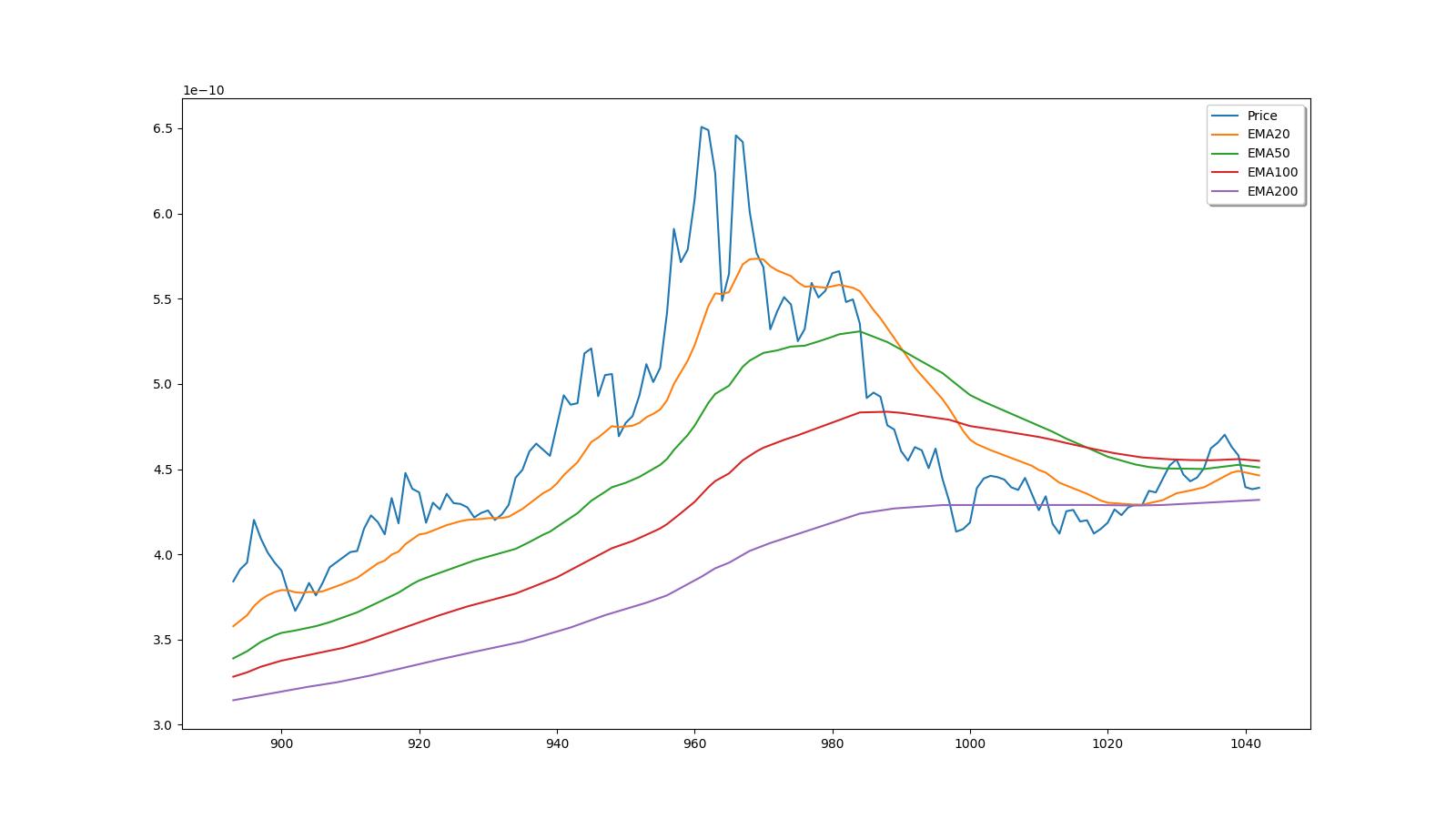 Saint Token Exponential Moving Averages