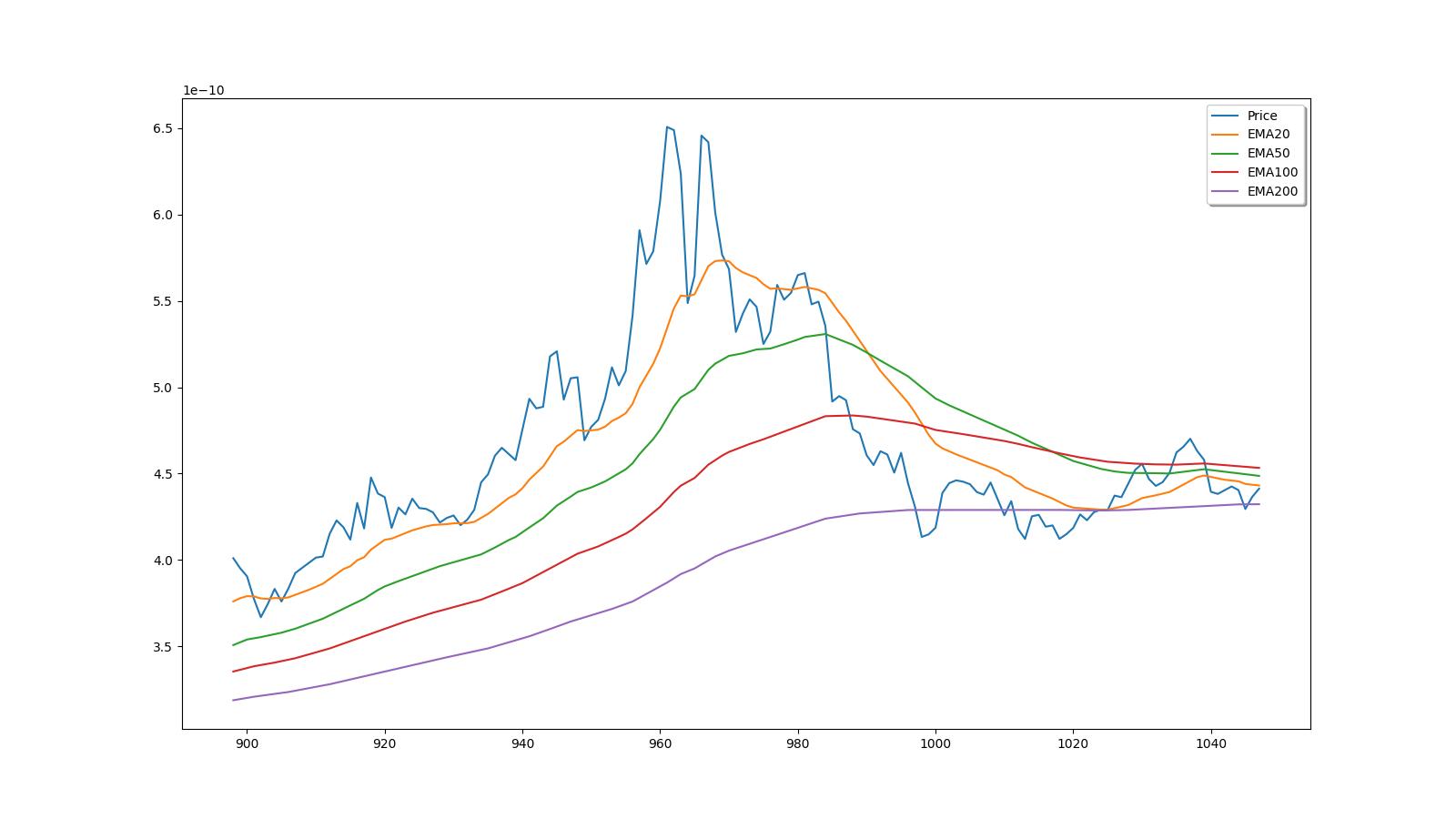 Saint Token Exponential Moving Averages