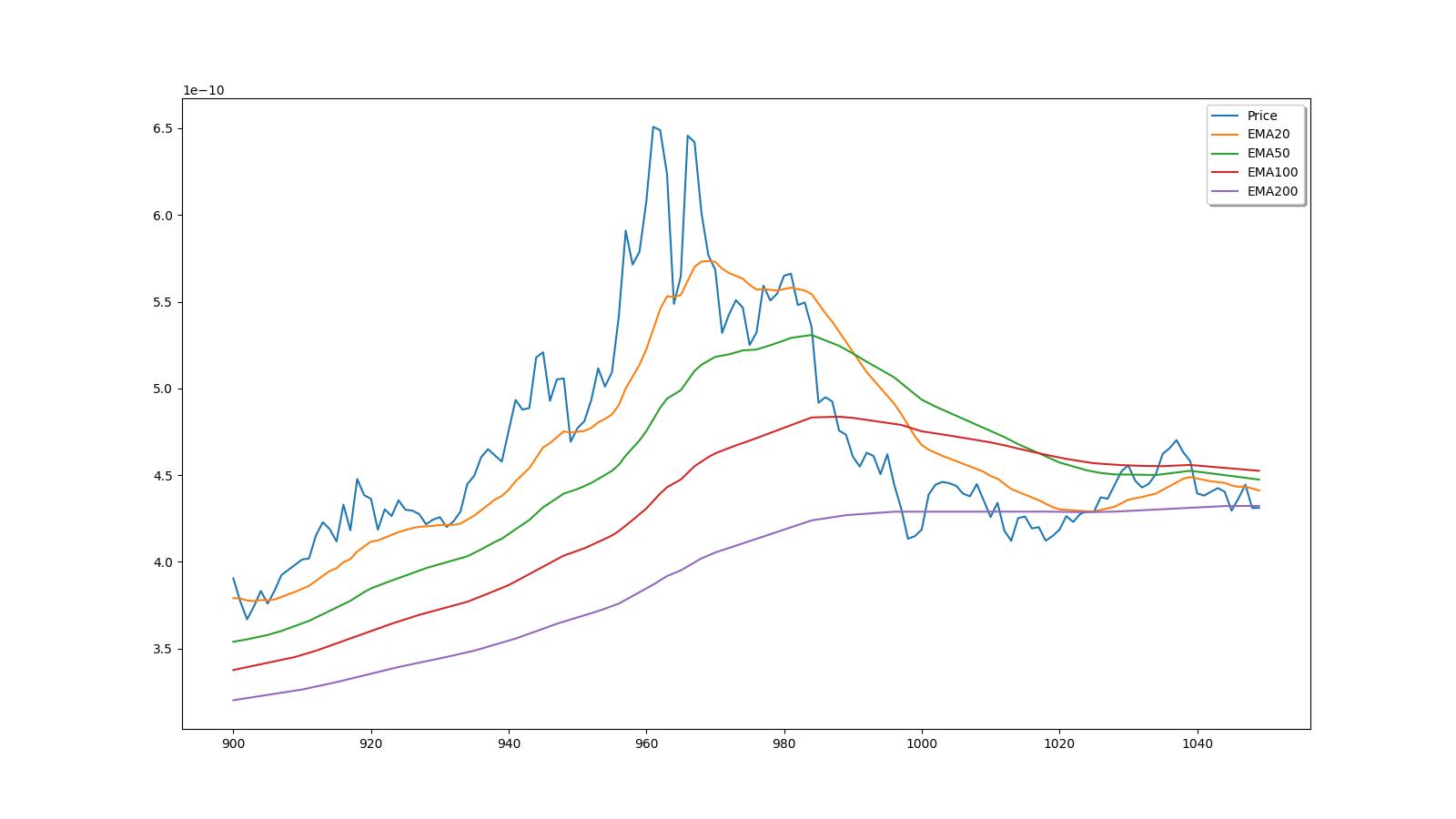 Saint Token Exponential Moving Averages