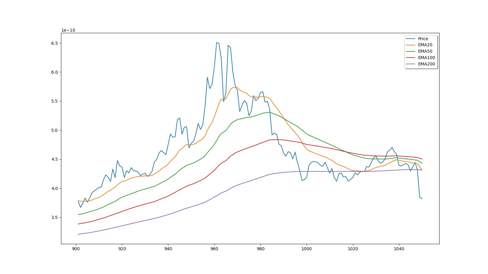 Saint Token Exponential Moving Averages