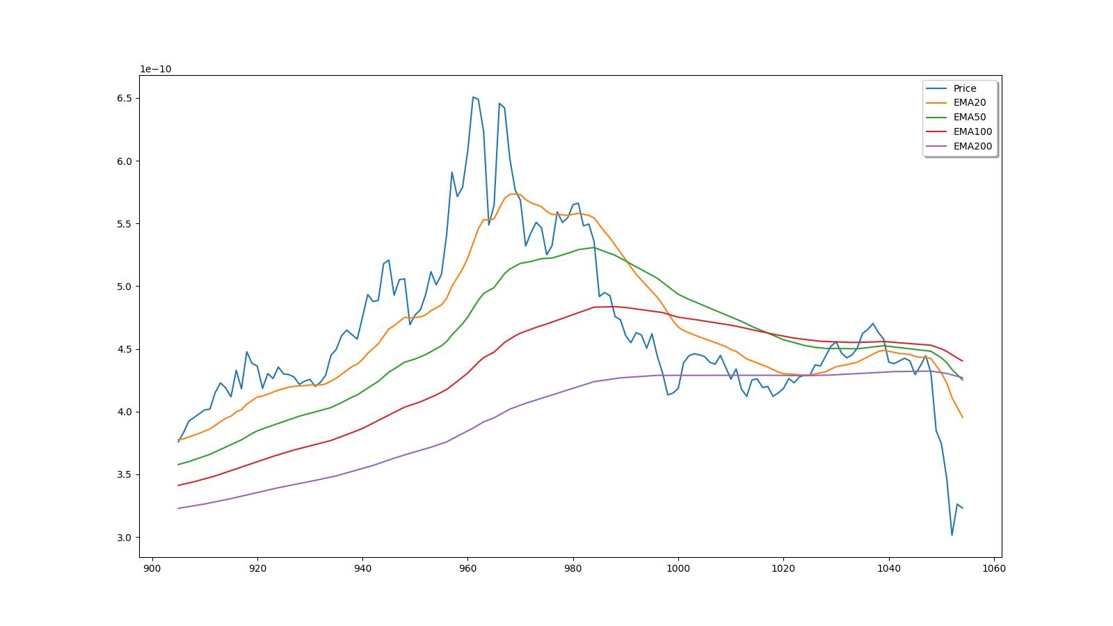 Saint Token Exponential Moving Averages