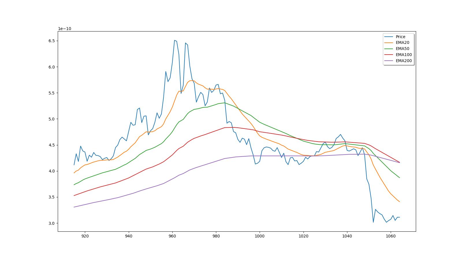 Saint Token Exponential Moving Averages