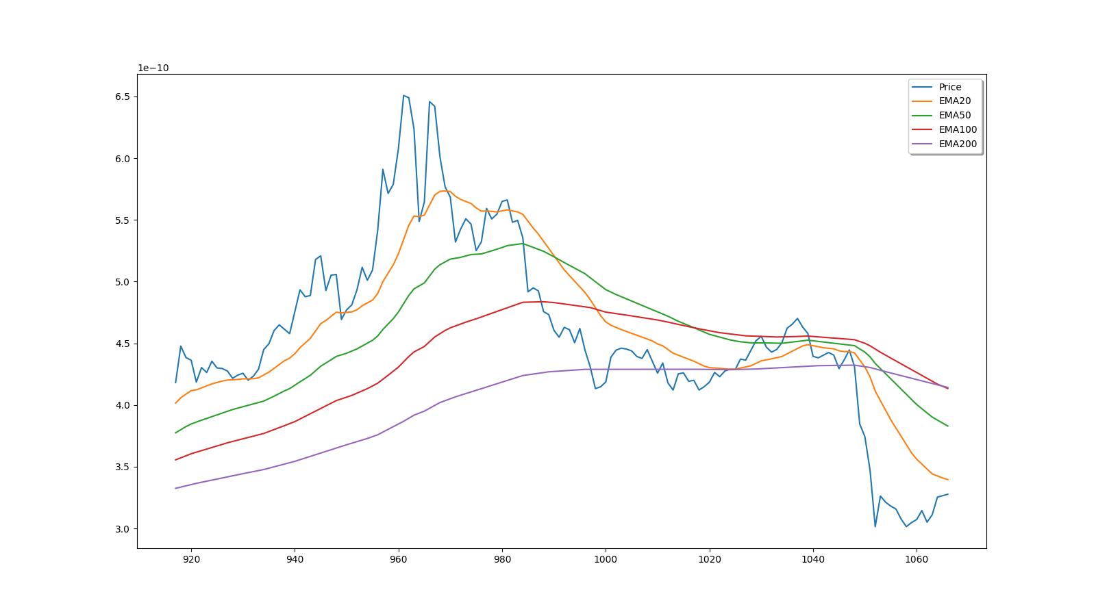 Saint Token Exponential Moving Averages