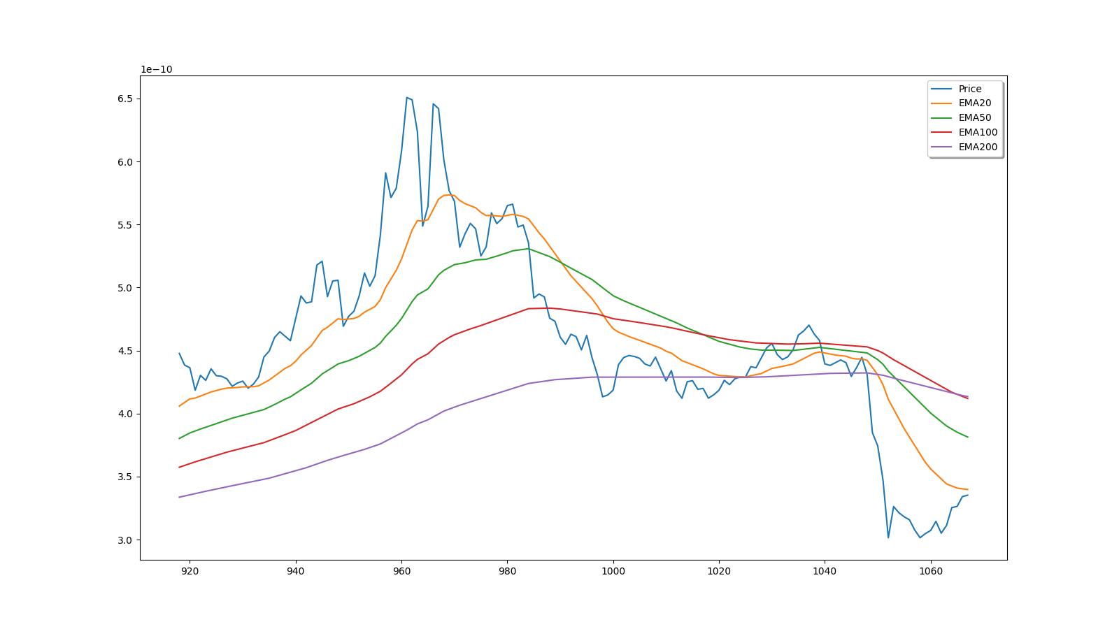 Saint Token Exponential Moving Averages
