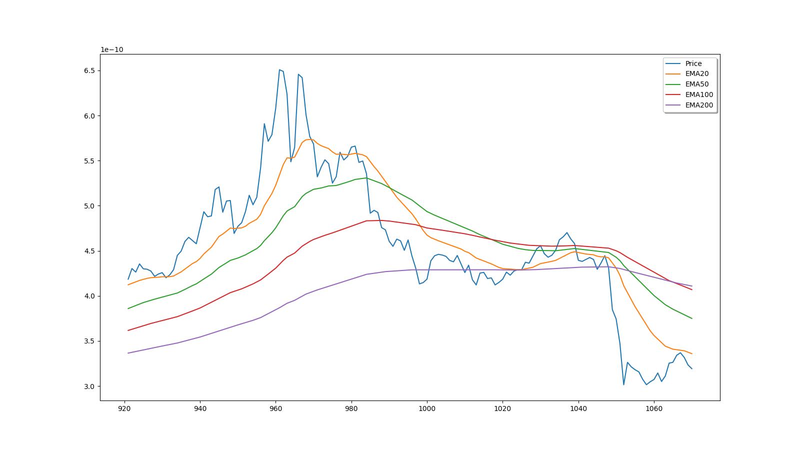 Saint Token Exponential Moving Averages