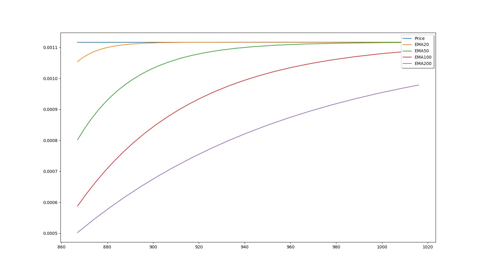 SaitaChain Coin Exponential Moving Averages