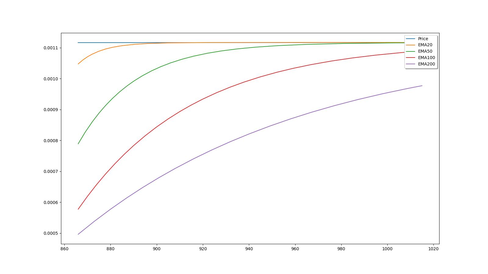 SaitaChain Coin Exponential Moving Averages