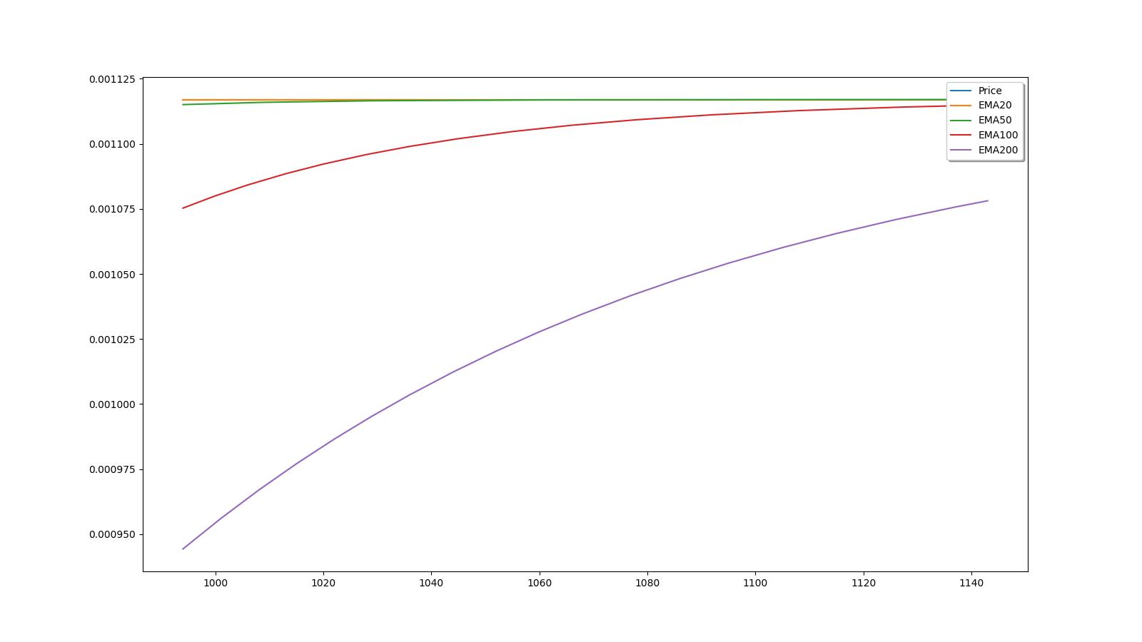 SaitaChain Coin Exponential Moving Averages