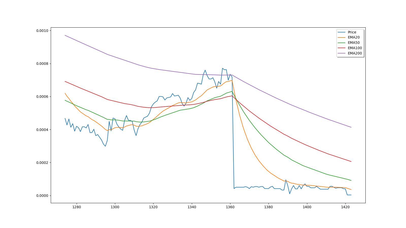 Saitama Inu Exponential Moving Averages