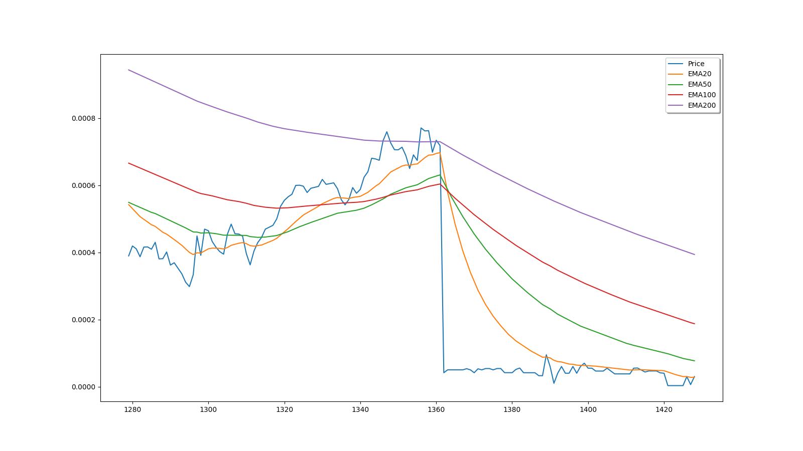 Saitama Inu Exponential Moving Averages