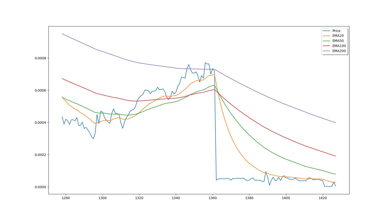 Saitama Inu Exponential Moving Averages