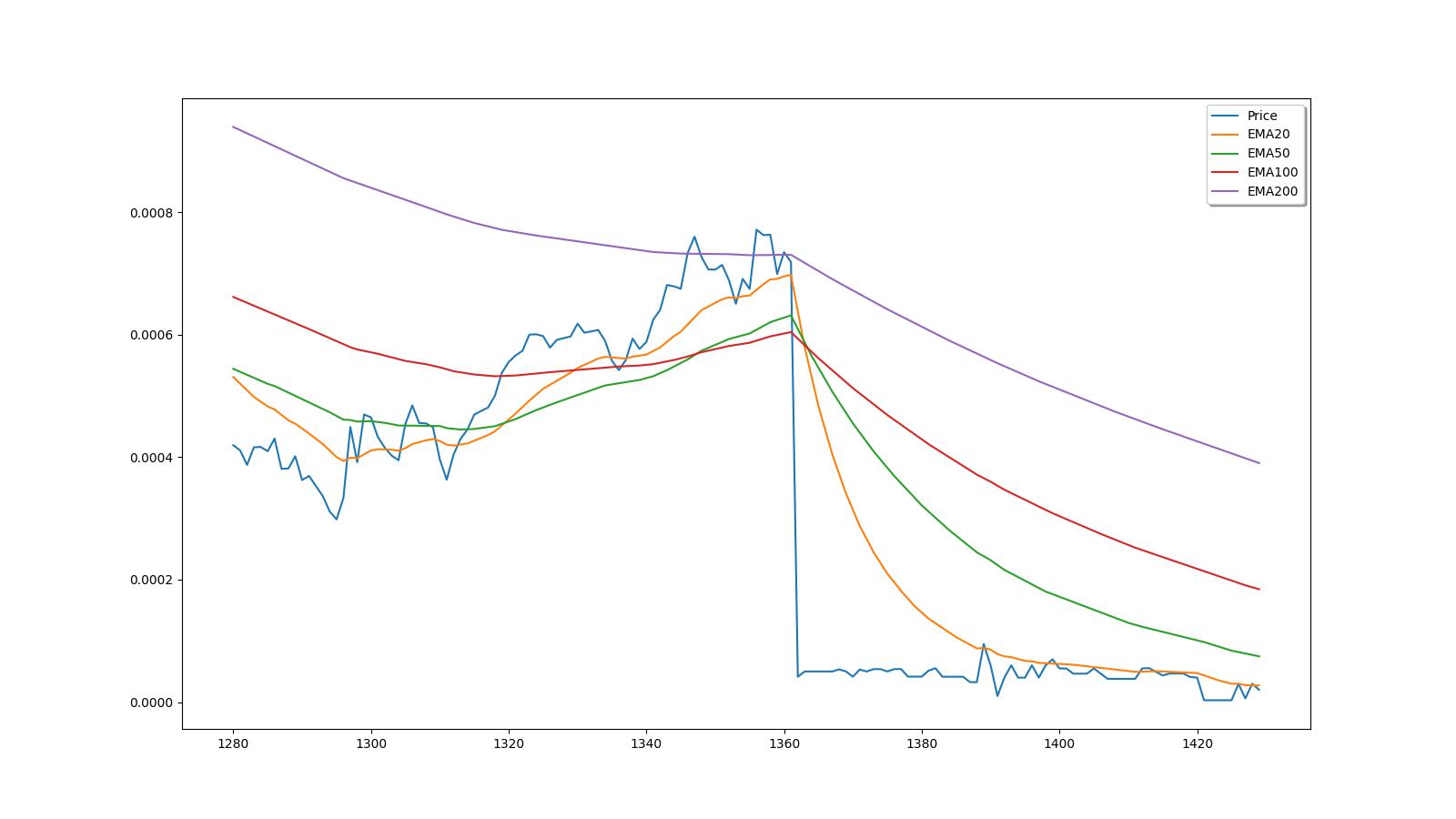 Saitama Inu Exponential Moving Averages