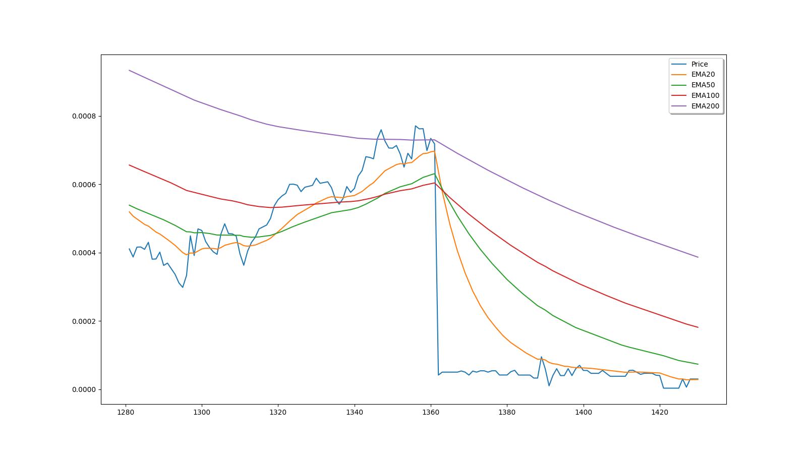 Saitama Inu Exponential Moving Averages