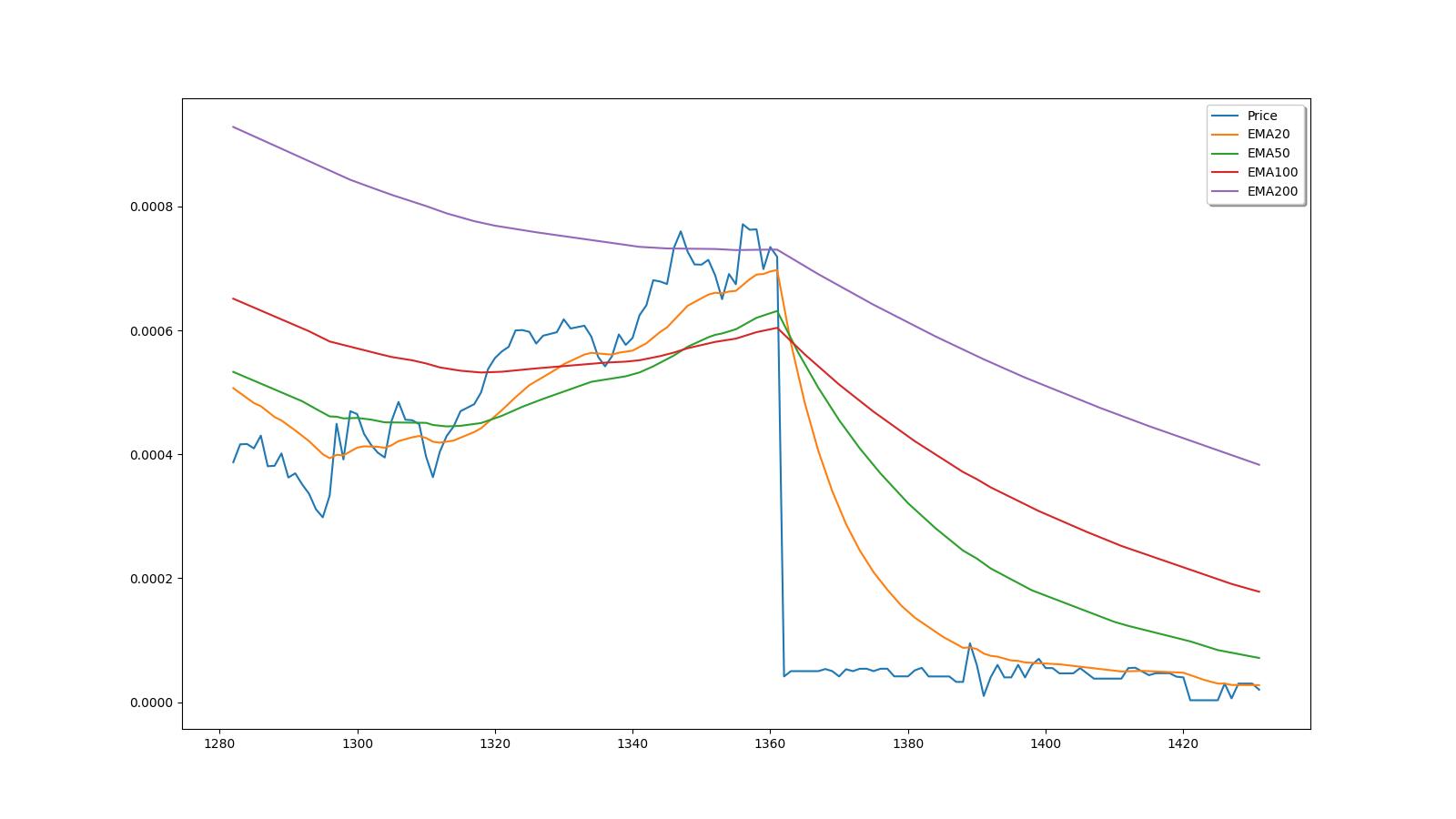 Saitama Inu Exponential Moving Averages