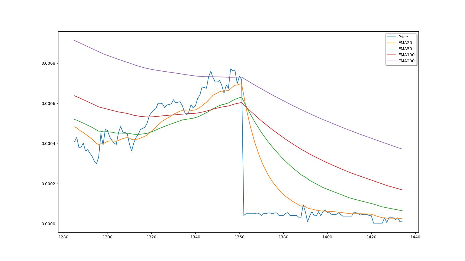 Saitama Inu Exponential Moving Averages