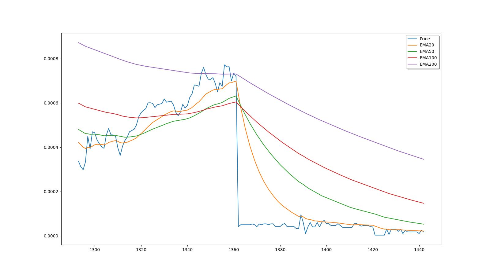 Saitama Inu Exponential Moving Averages