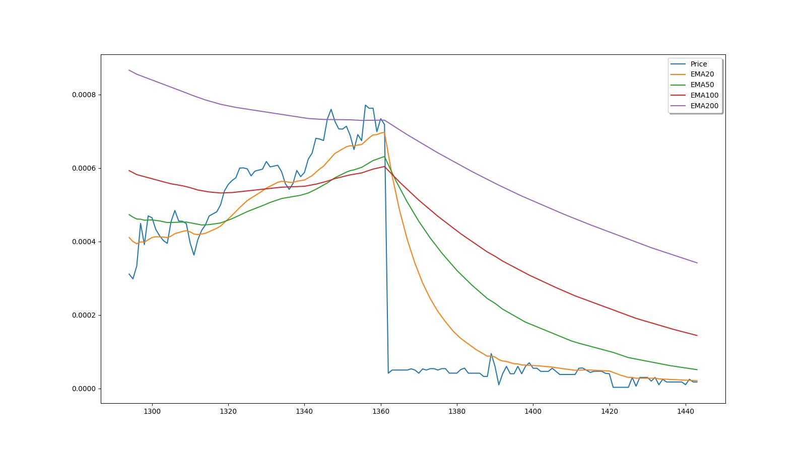 Saitama Inu Exponential Moving Averages