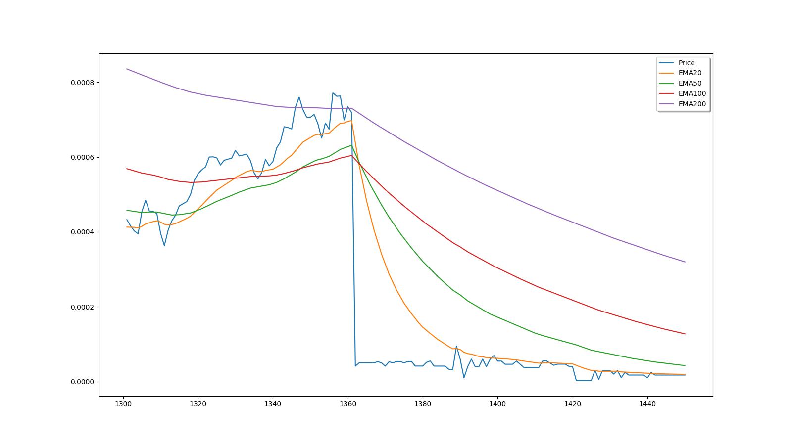 Saitama Inu Exponential Moving Averages