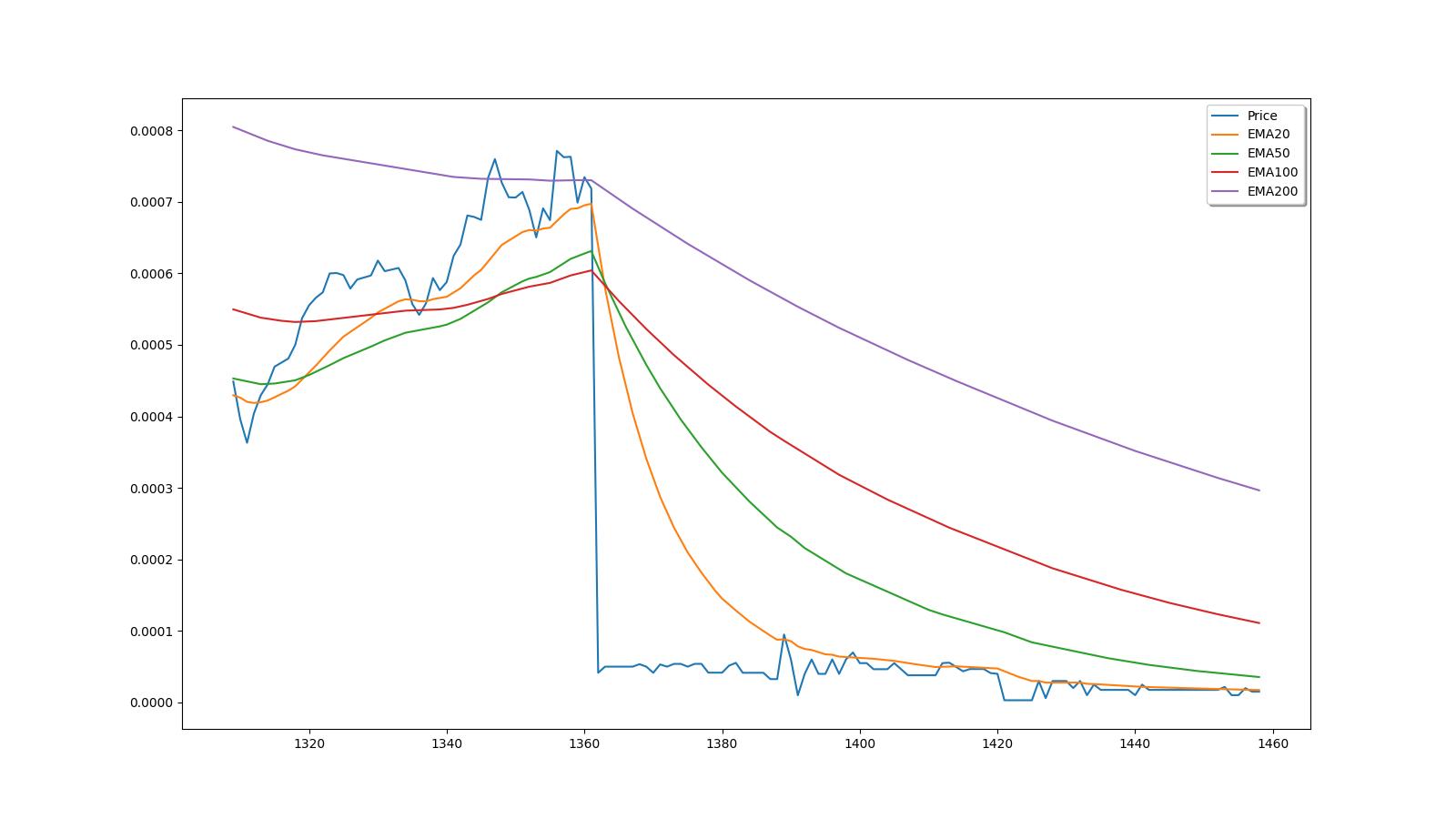 Saitama Inu Exponential Moving Averages