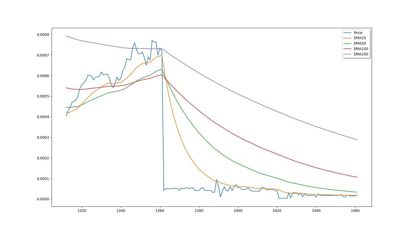 Saitama Inu Exponential Moving Averages