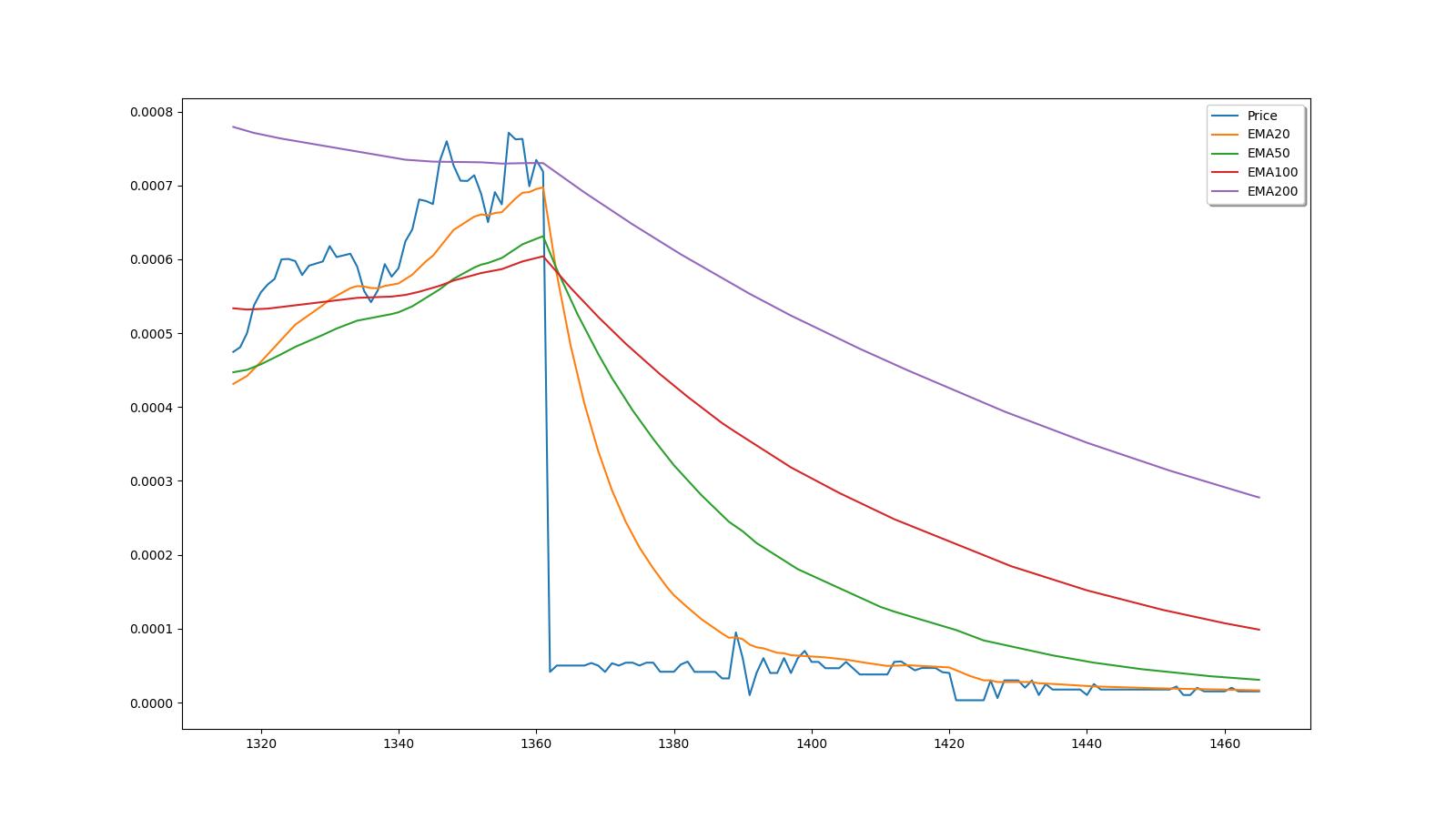 Saitama Inu Exponential Moving Averages