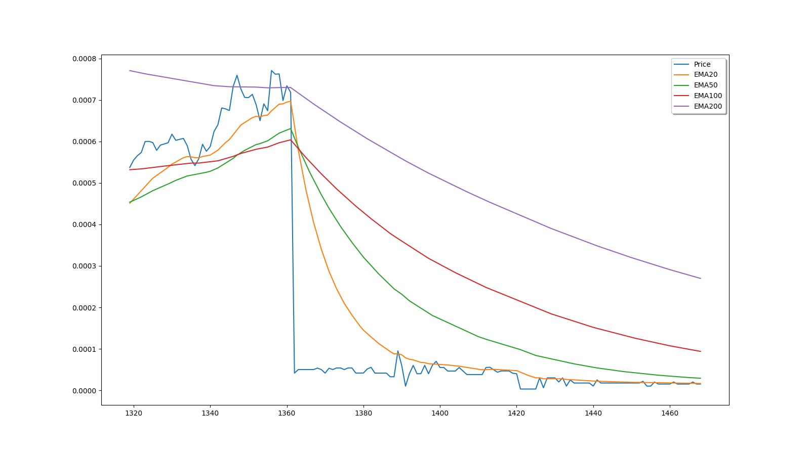 Saitama Inu Exponential Moving Averages
