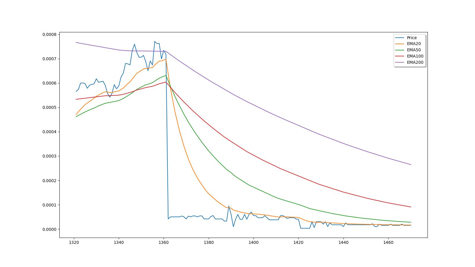 Saitama Inu Exponential Moving Averages