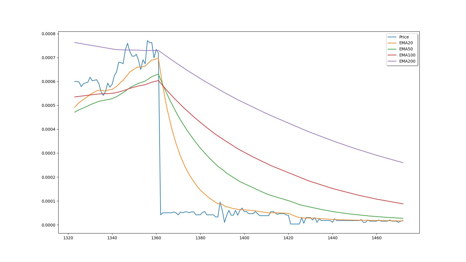 Saitama Inu Exponential Moving Averages