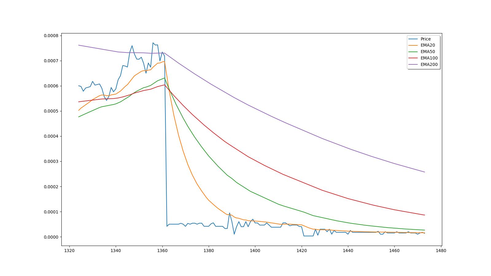 Saitama Inu Exponential Moving Averages