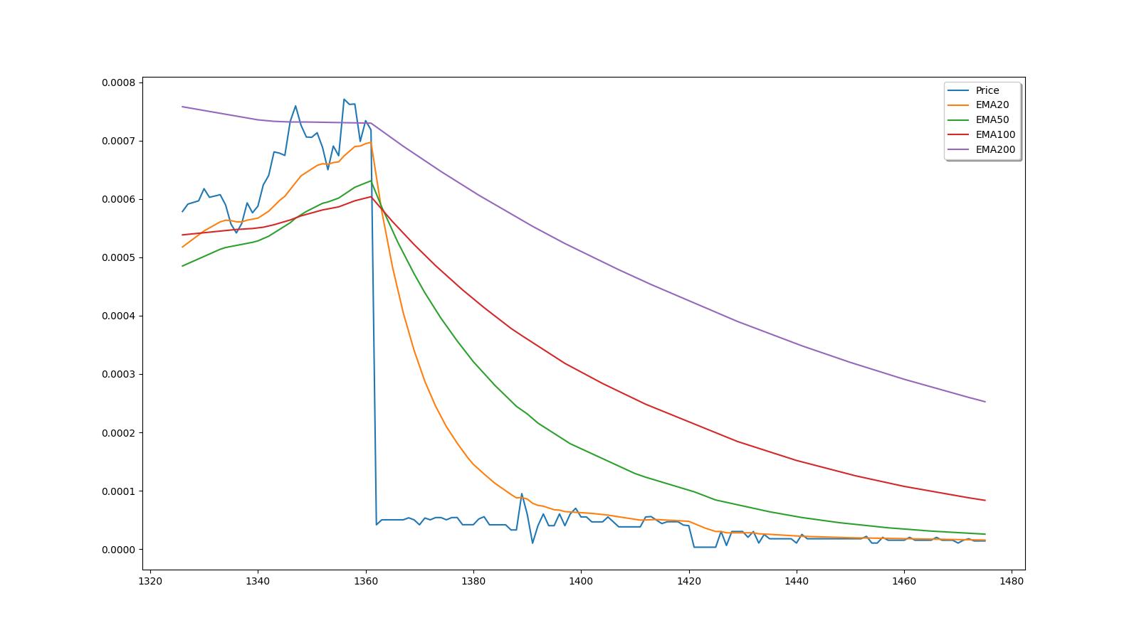 Saitama Inu Exponential Moving Averages