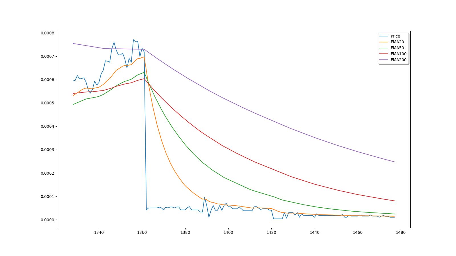 Saitama Inu Exponential Moving Averages