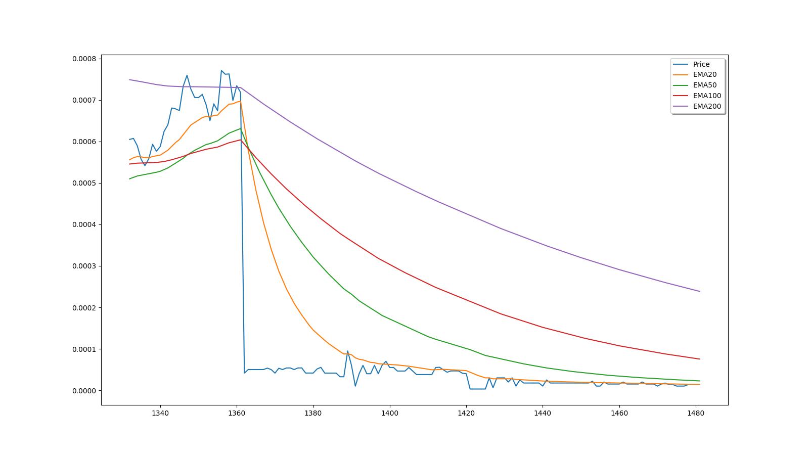 Saitama Inu Exponential Moving Averages