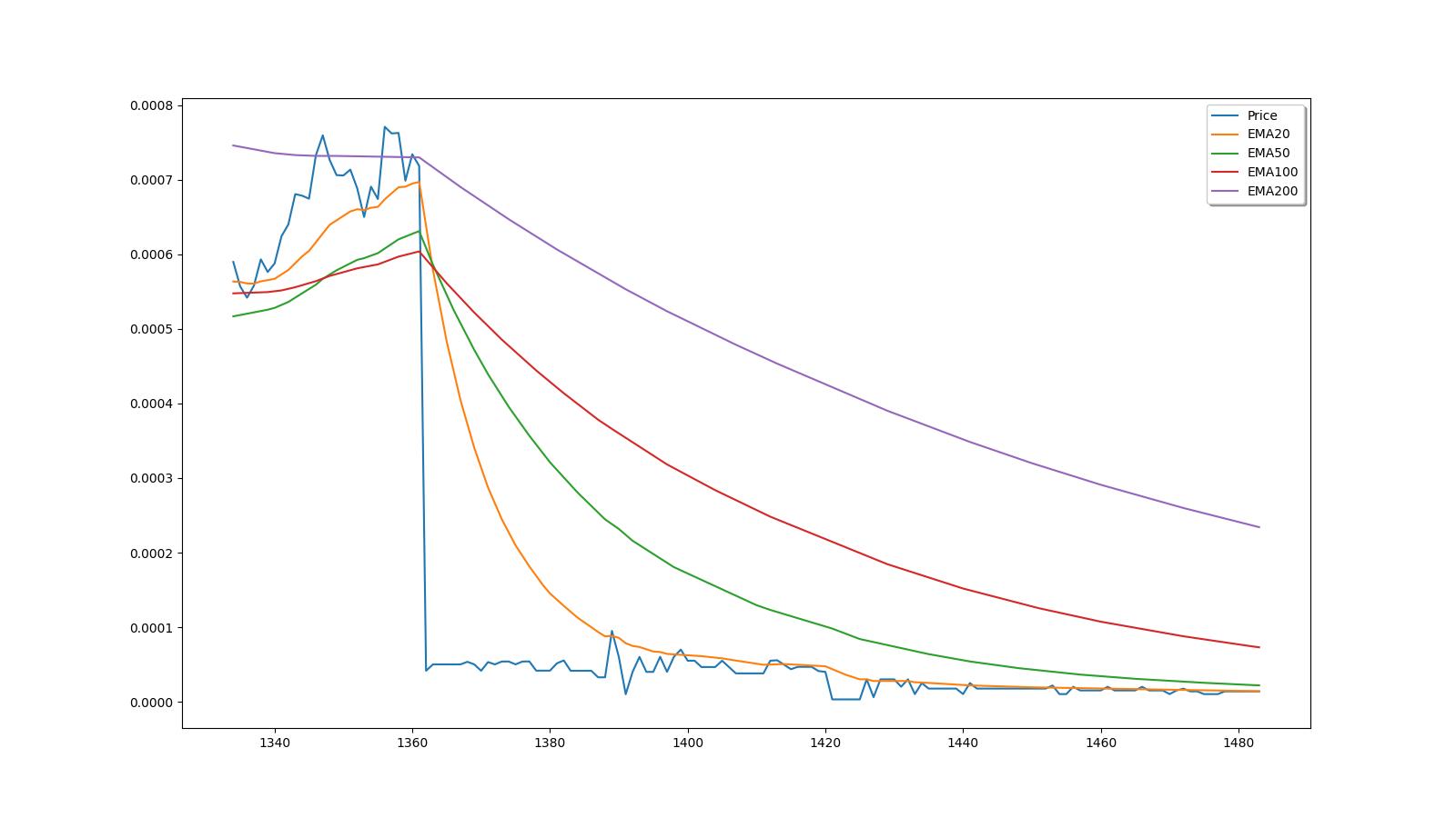 Saitama Inu Exponential Moving Averages