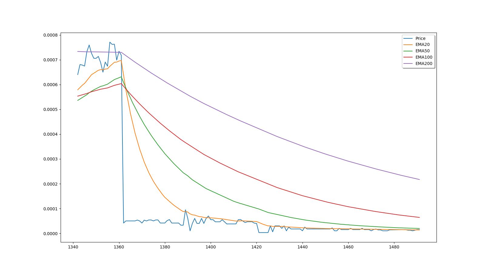 Saitama Inu Exponential Moving Averages