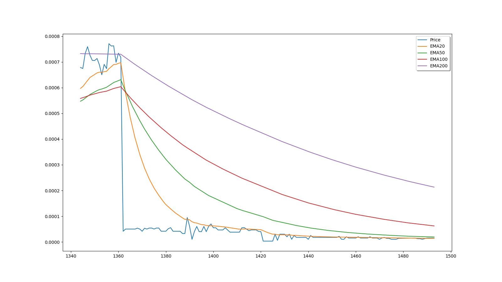 Saitama Inu Exponential Moving Averages